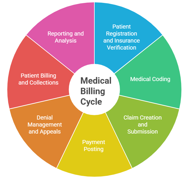 Medical Billing Service|Credentialing and Contract Service