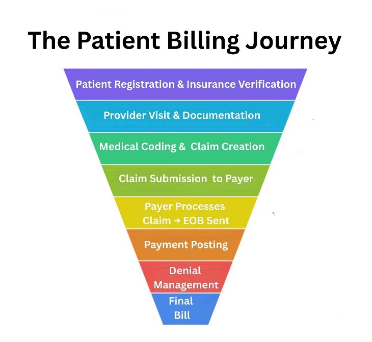 Medical Billing Service|Credentialing and Contract Service